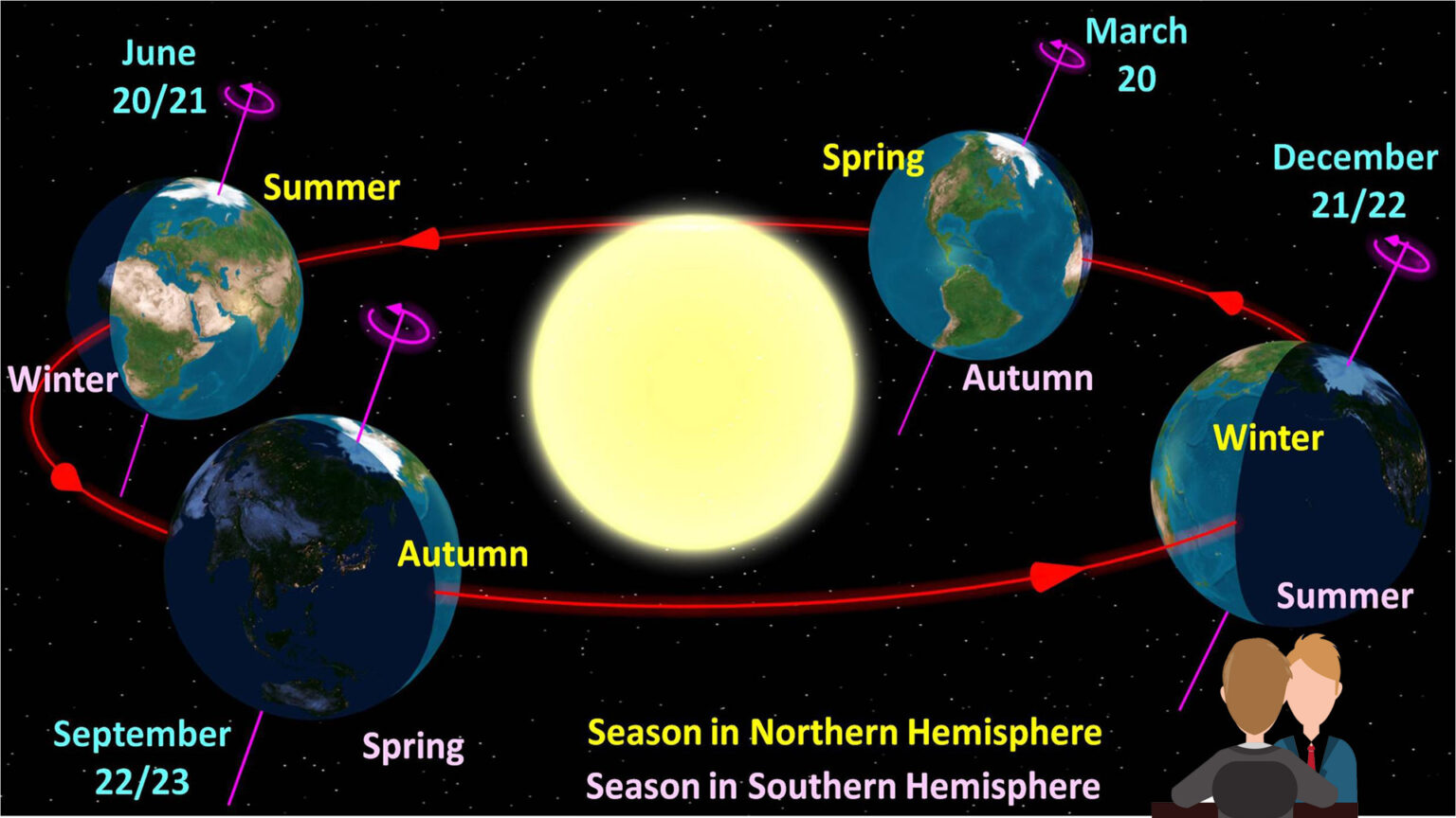 Why does the earth revolve around the sun? - Edusupport World